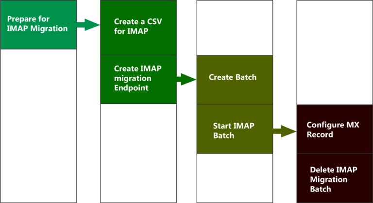 Imap Migration To Office 365 From Imap Sources Step By Step